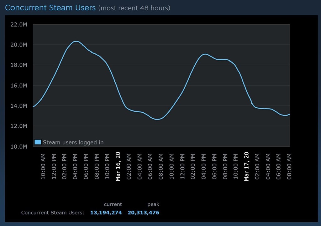 Steam breaks its record for simultaneous users with over 20 million ...